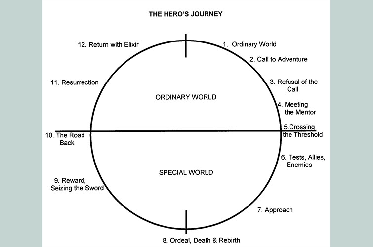 The Recurring Myth Behind Your Favorite Films