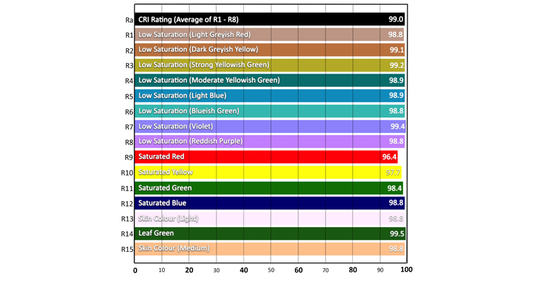 Understanding Color Rendering Index with LEDs