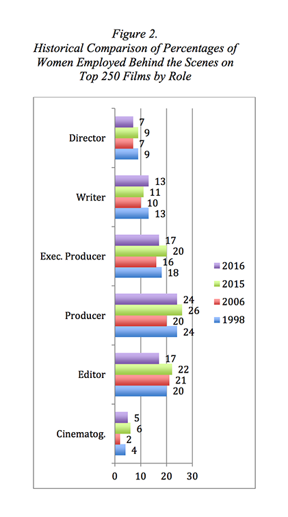 Wonder Women: Working Toward Equality in the Film Industry