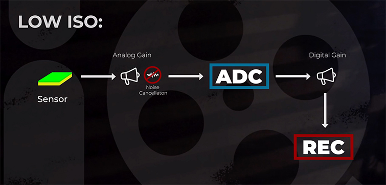 The Best Explanation of Dual (Native) ISO We've Seen Yet