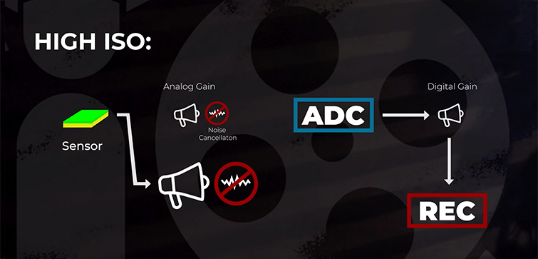 The Best Explanation of Dual (Native) ISO We've Seen Yet