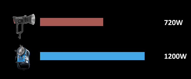 Aputure Announces Two New Light Fixtures: The 600d and NOVA 300C