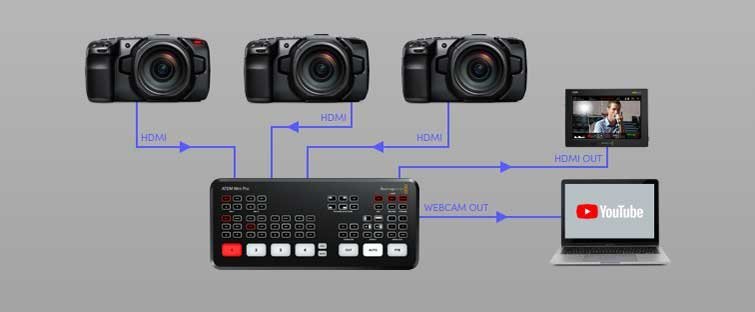 Setting Up a Live Performance Stream: Budget to Professional
