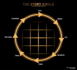 Using The Story Circle To Turn Your Ideas Into Screenplays